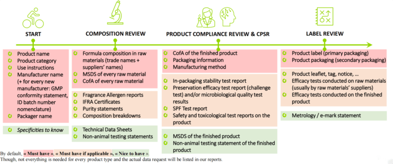 The Best Guide To Cosmetic Product Information File 2023 |MetaCNBeauty